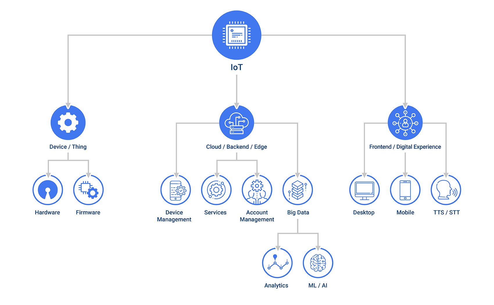 Digitalisierung 4.0: Meistere die digitale Transformation im IoT
