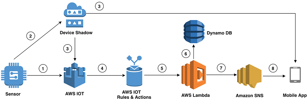 A serverless IoT backend with AWS IoT