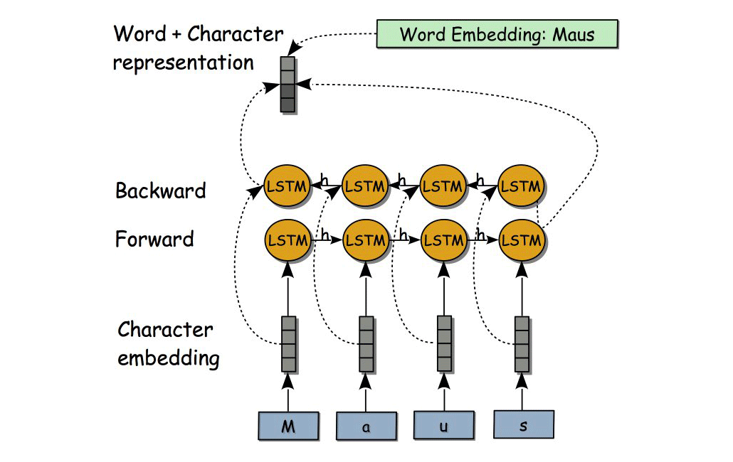 Deep Learning for information extraction: Improve your extraction results