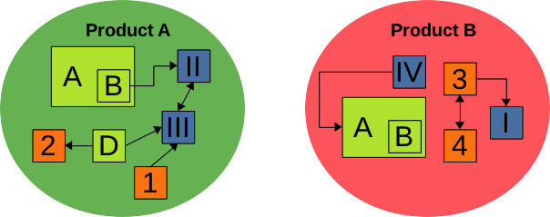Hardware/software co-design made easy using DSLs