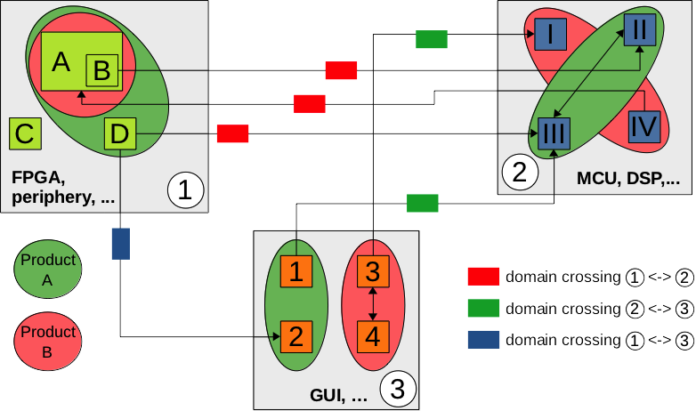 Hardware/software co-design made easy using DSLs