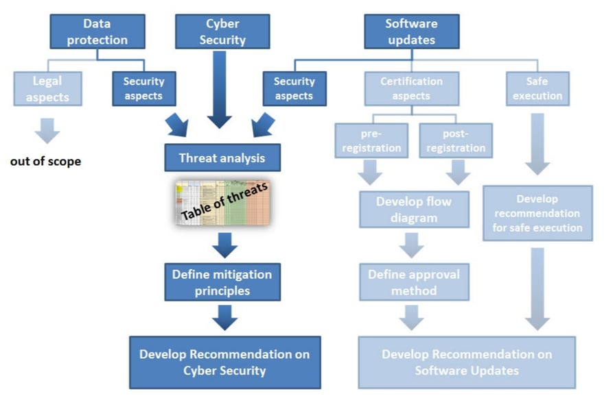 Relevante Standards und Normen für die Automobile Cybersecurity: ISO ...