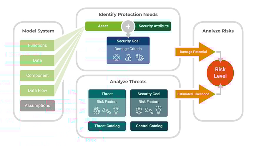 Security by design in the automotive development process
