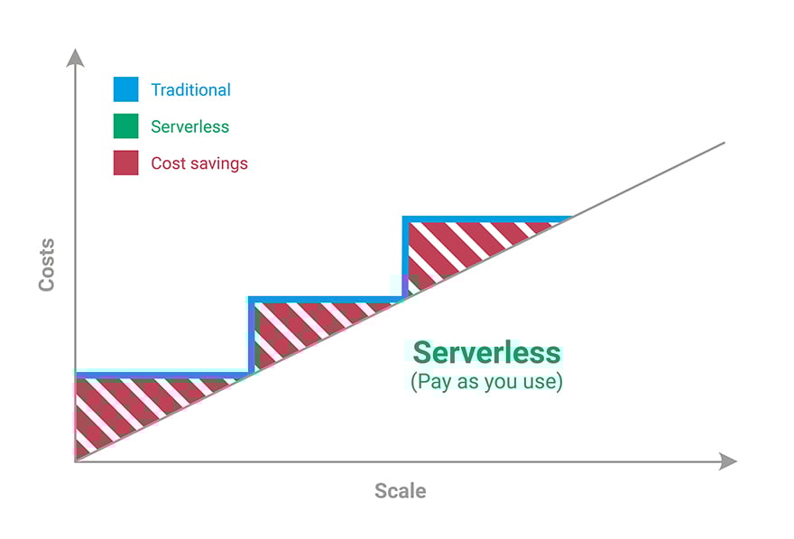 How serverless architectures change development process and project ...