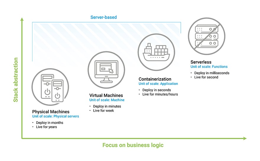 How serverless architectures change development process and project ...