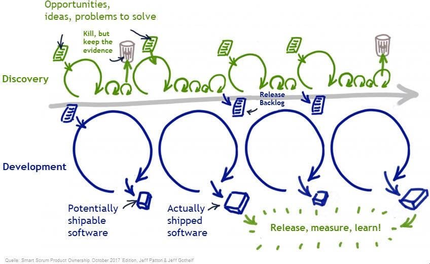 Dual-Track Scrum: Agile Produktentwicklung und Usability Engineering ...