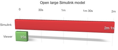 View Simulink® and Stateflow® models without Simulink®
