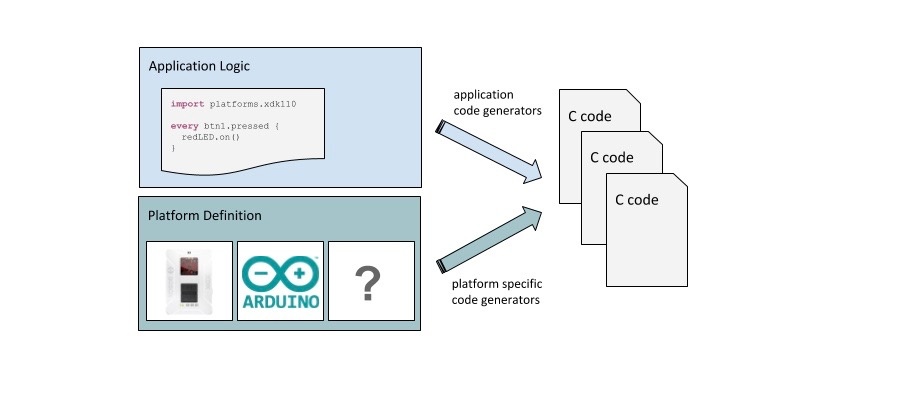 Eclipse Mita – Bringing software development for the IoT to a higher level
