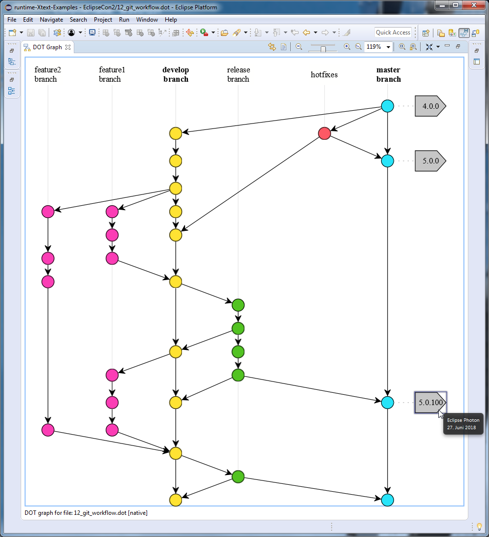 Adding GEF DOT-based visualization support to the Eclipse IDE