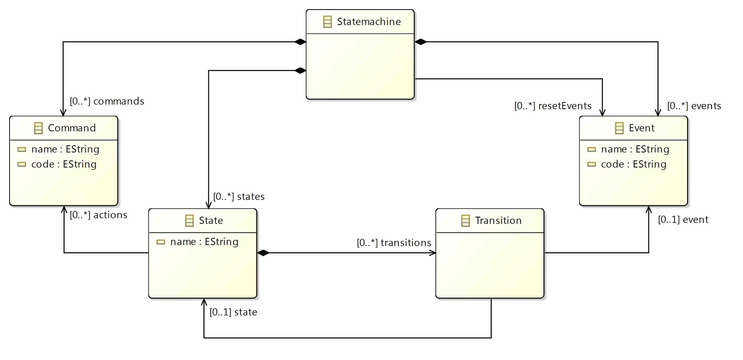 Eclipse GEF DOT – Graphical Views on Xtext DSLs