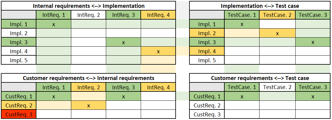 5 + 1 questions a requirements traceability matrix answers