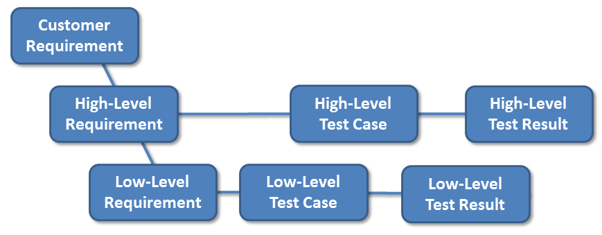 What Is Requirements Coverage and How Can It Be Analyzed?