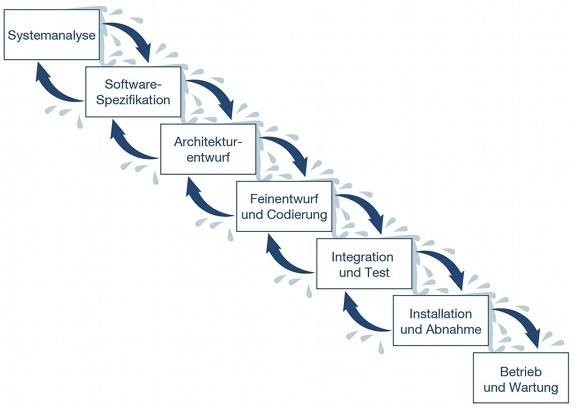 Wasserfall-Modell