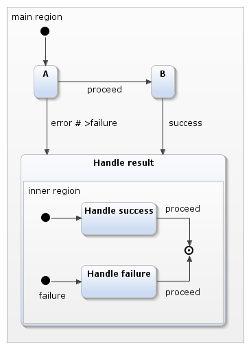 Finite State Machine Modeling With Entry, Exit & Final States