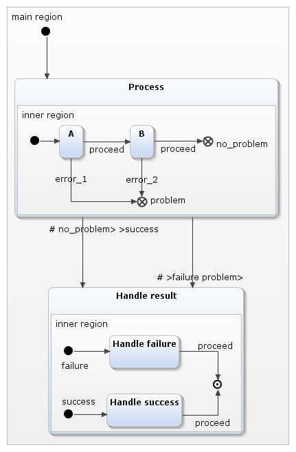 Finite State Machine Modeling With Entry, Exit & Final States