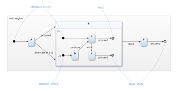 Finite State Machine Modeling With Entry, Exit & Final States