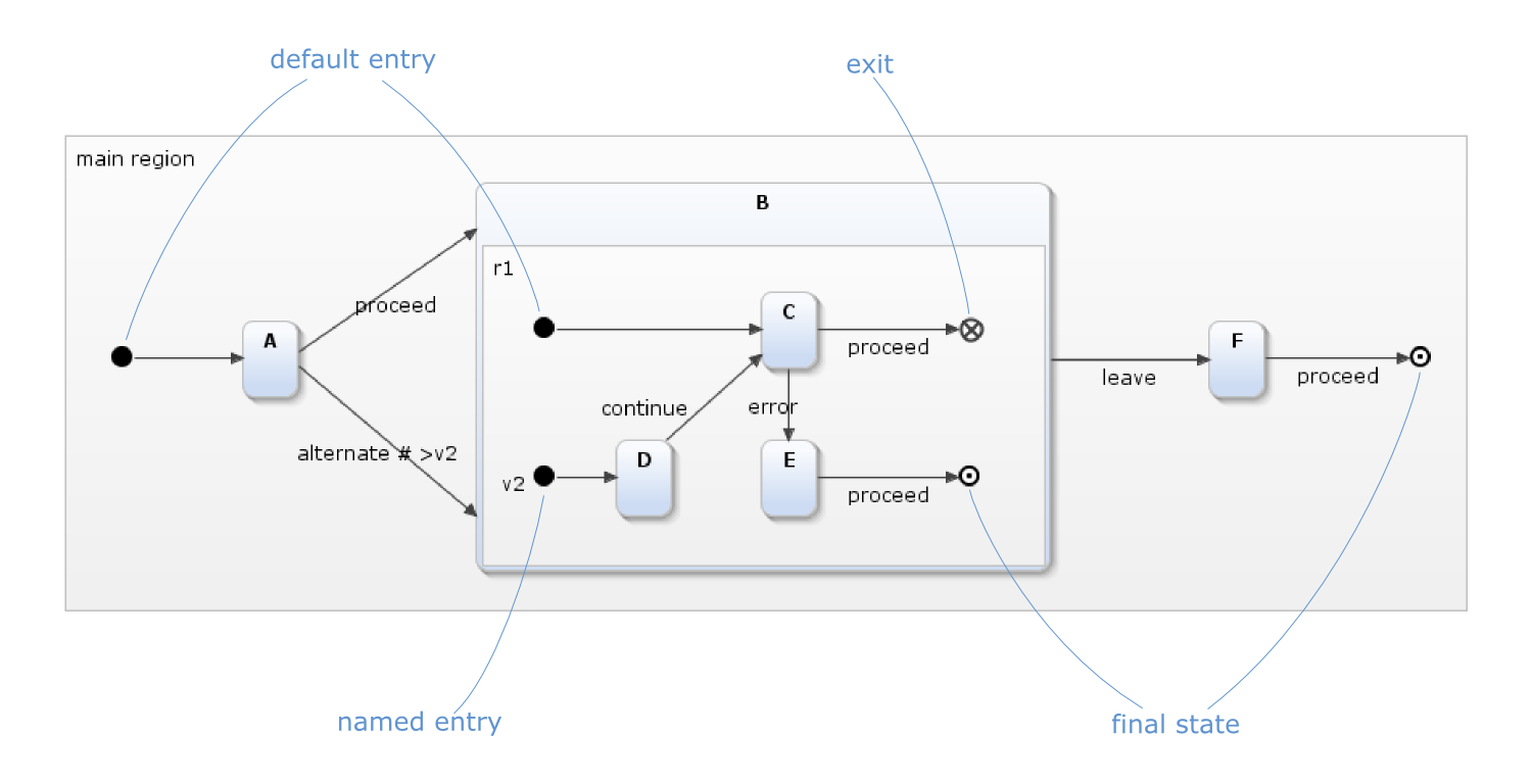 Finite State Machine Modeling With Entry, Exit & Final States