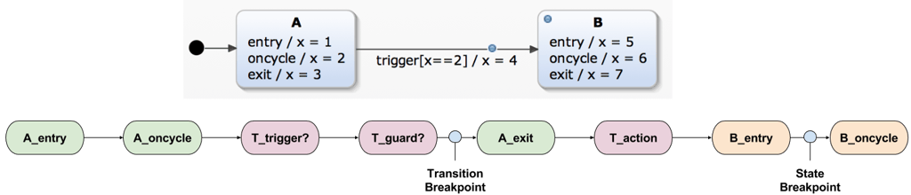 Better Statechart Testing with Simulation Breakpoints