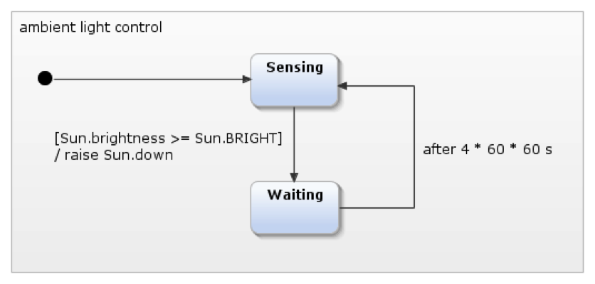 Modellieren mit Zustandsautomaten (Teil 2): Der Faktor Zeit
