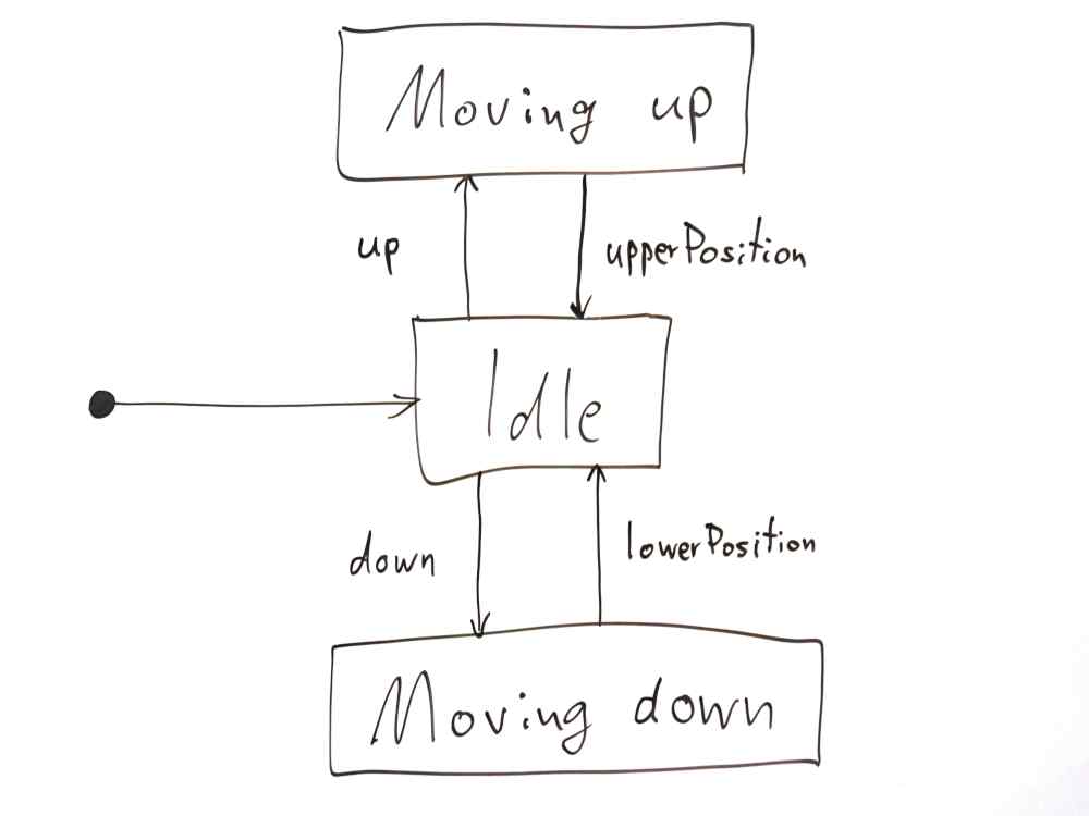 How to use state machines for your modeling (Part 1)