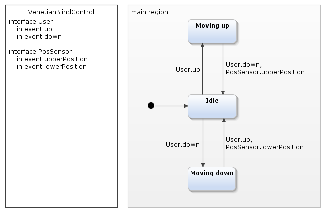 How to use state machines for your modeling (Part 1)