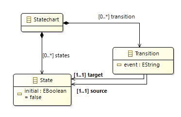 Developing a custom code generator by example of SCXML